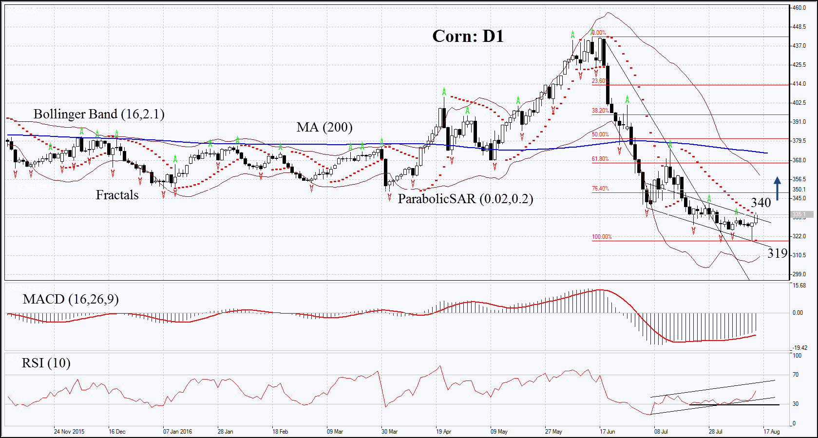 CORN Technical Analysis | CORN Trading: 2016-08-16 | IFCM