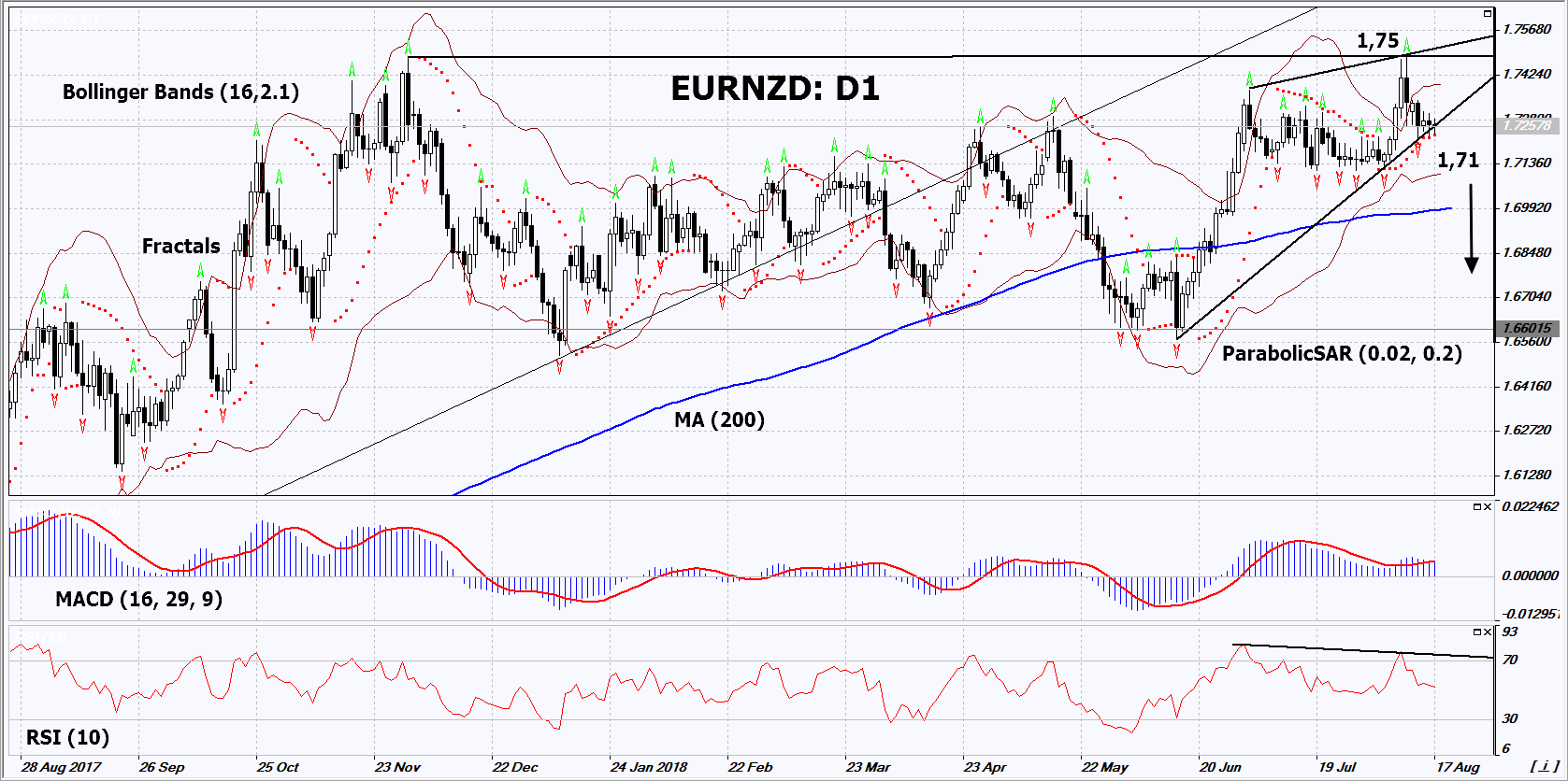 EURNZD Forex Euro New Zealand Dollar Technical Analysis InvestMacro