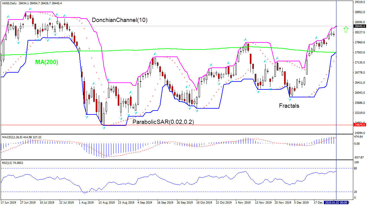 Hang Seng Index Technical Analysis | Hang Seng Index Trading: 2020-01 ...