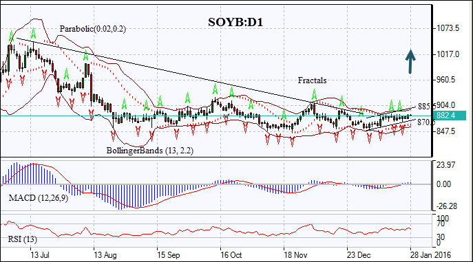 Soybean Trade Technical Analysis | Soybean Trade Trading: 2016-01-29 | IFCM
