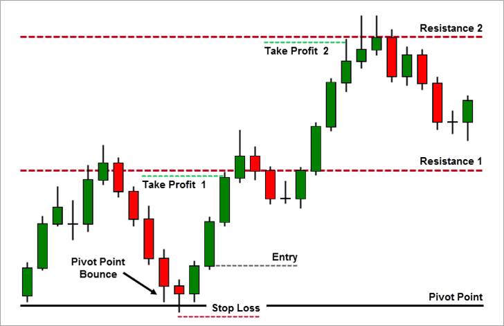 Daily Pivot Trading Strategy How To Calculate Pivot Points IFCM