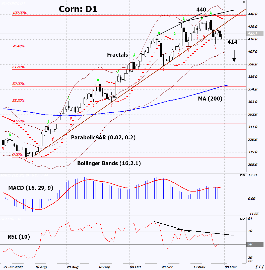 CORN Technical Analysis | CORN Trading: 2020-12-08 | IFCM