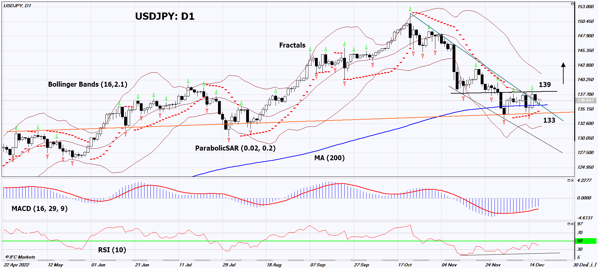 USD JPY Technical Analysis USD JPY Trading 2022 12 20 IFCM USD JPY Technical Analysis USD JPY Trading 2022 12 20 IFCM