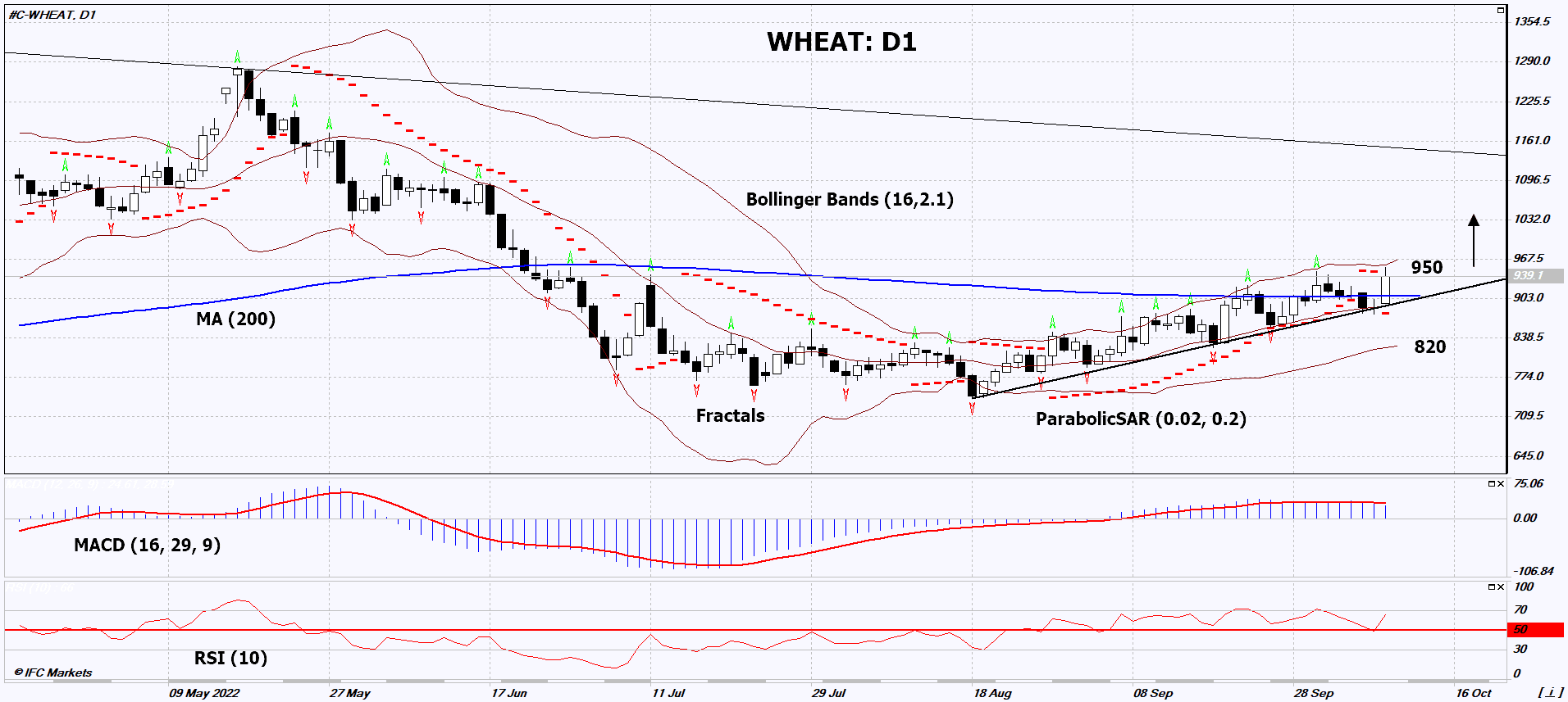 WHEAT Technical Analysis | WHEAT Trading: 2022-10-11 | IFCM