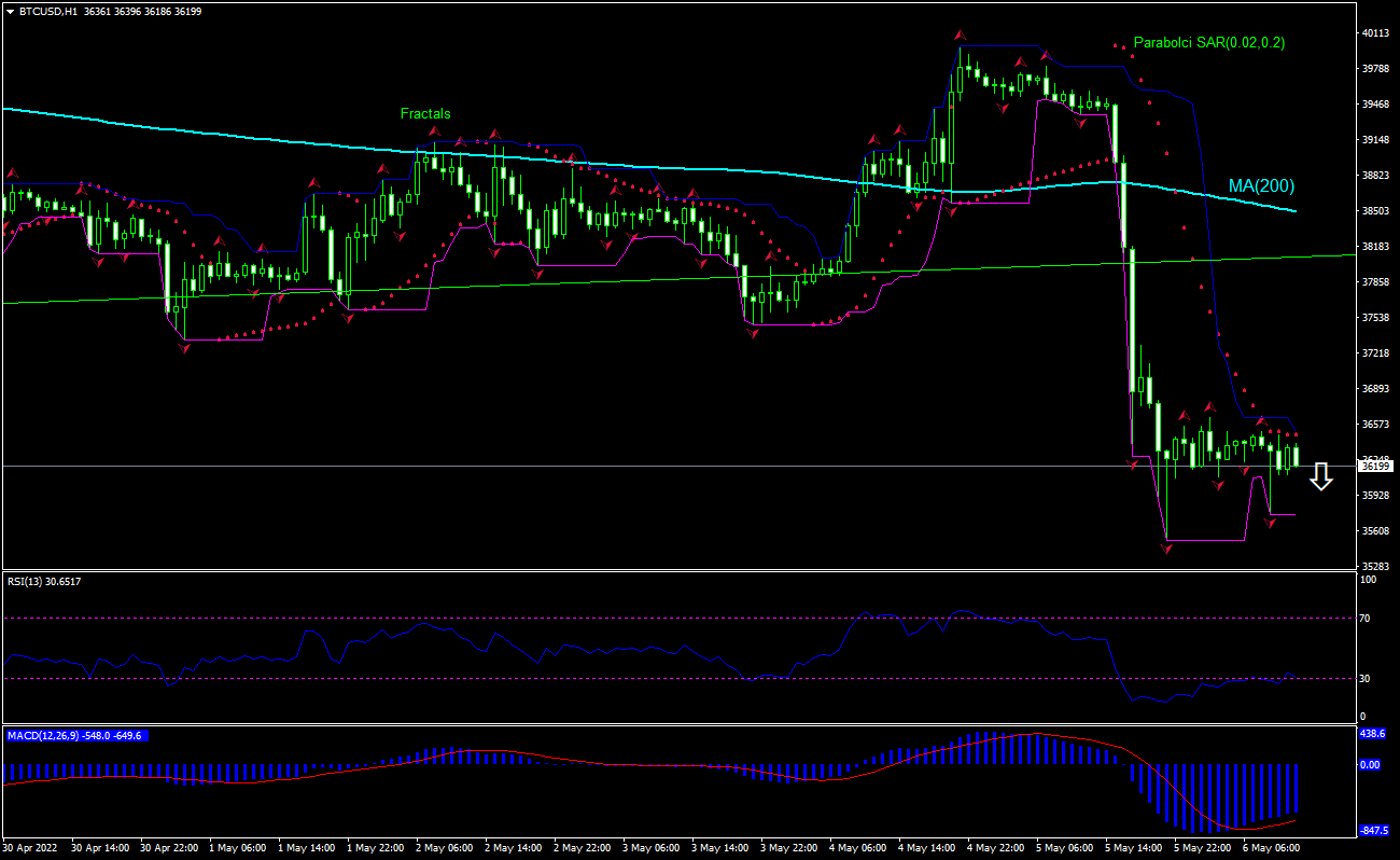 BTCUSD Technical Analysis | BTCUSD Trading: 2022-05-06 | IFCM