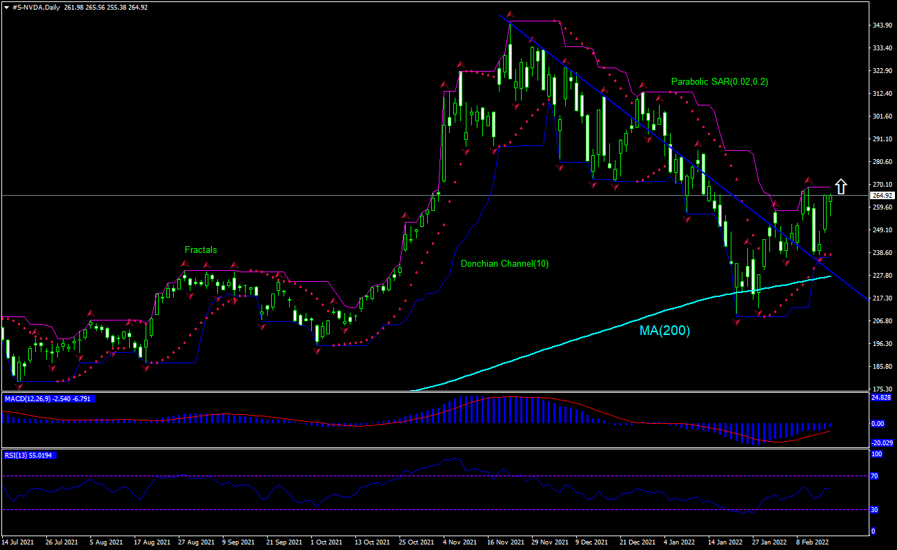 Nvidia Technical Analysis | Nvidia Trading: 2022-02-17 | IFCM