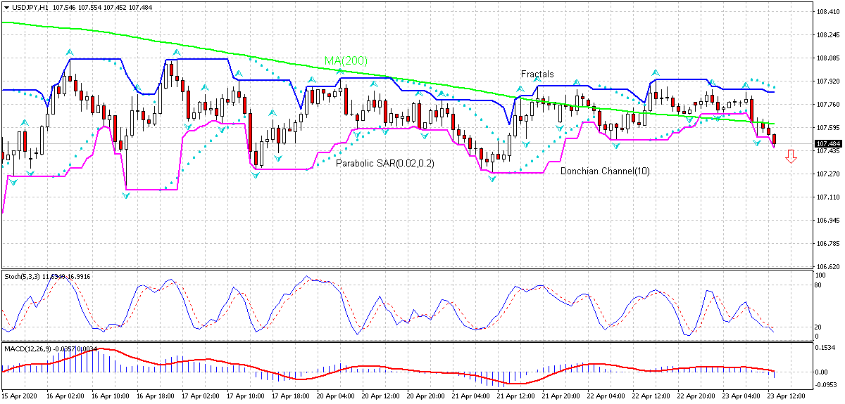 USD/JPY Analyse technique | USD/JPY Trading: 2020-04-23 | IFCM France