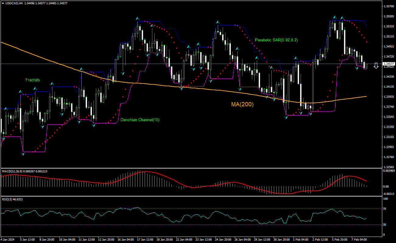 USD CAD Technical Analysis | USD CAD Trading: 2024-02-08 | IFCM Canada