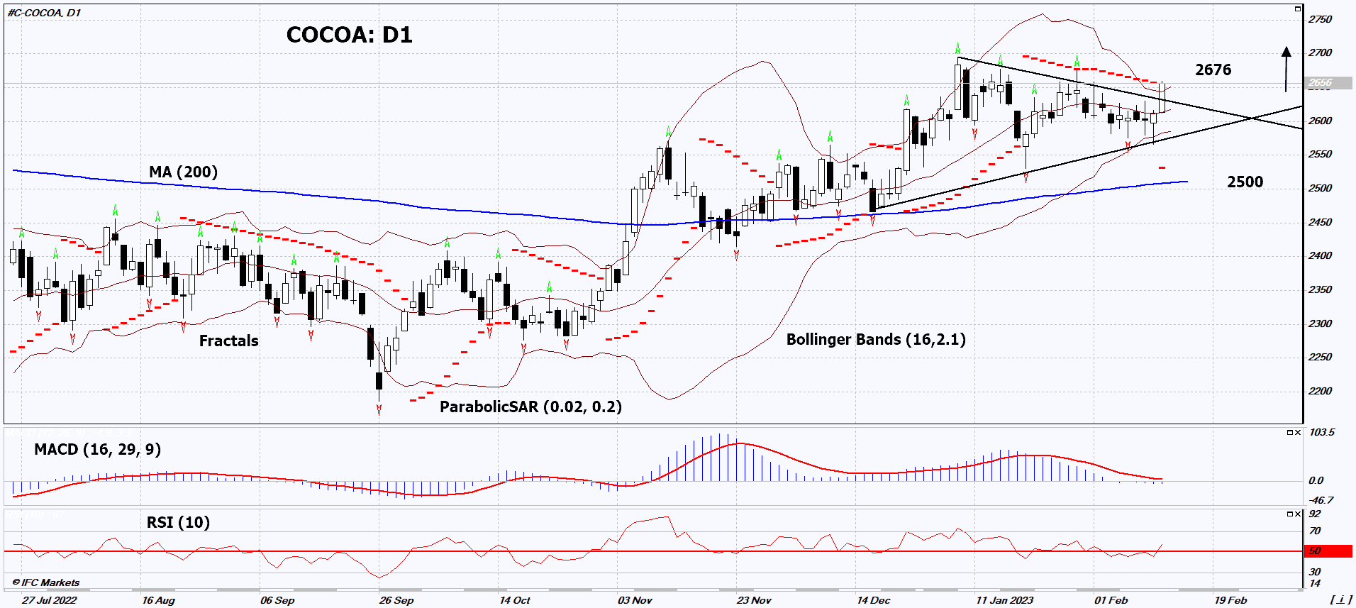 Cacao Análisis Técnico | Cacao Trading: 2023-02-14 | IFCM España