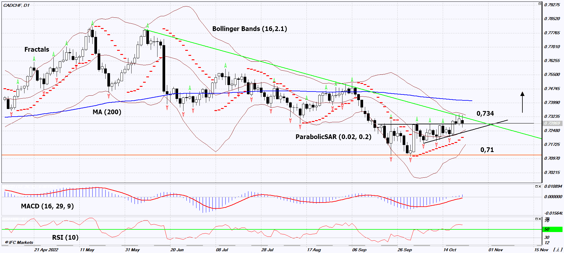 CAD CHF Technical Analysis CAD CHF Trading 2022 10 25 IFCM CAD CHF Technical Analysis CAD CHF Trading 2022 10 25 IFCM