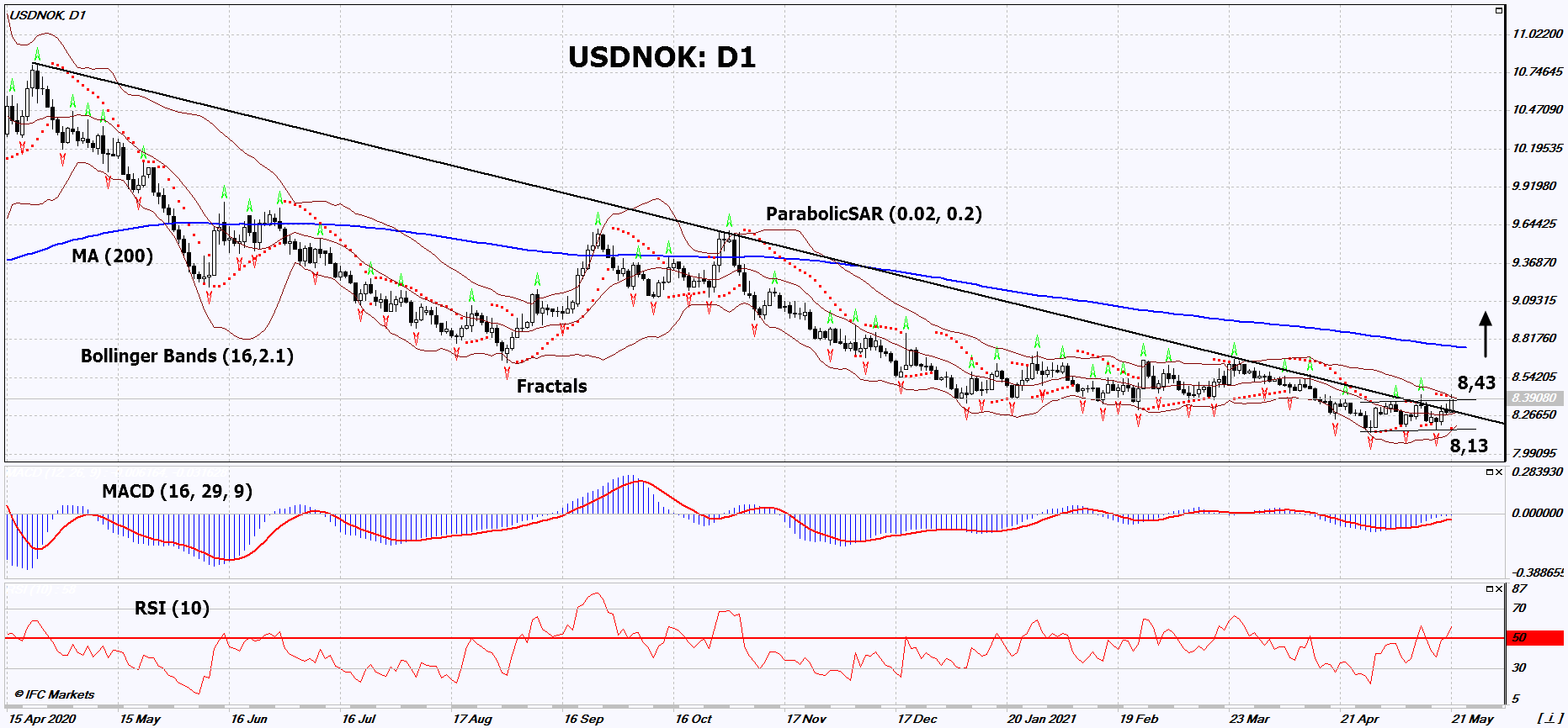 USD NOK Technical Analysis USD NOK Trading 2021 05 24 IFCM Hong Kong