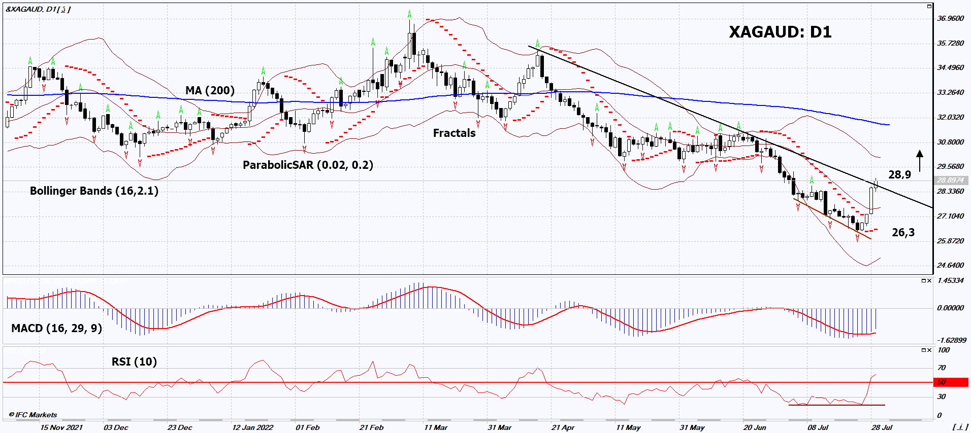 Silver AUD Technical Analysis | Silver AUD Trading: 2022-08-01 | IFCM