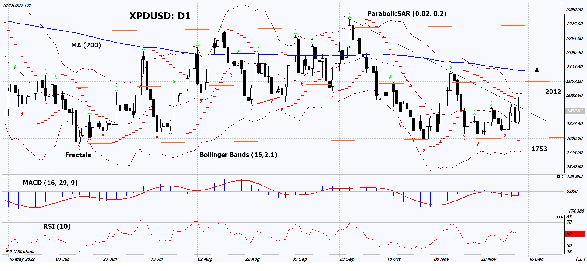 Palladium Technical Analysis | Palladium Trading: 2022-12-14 | IFCM