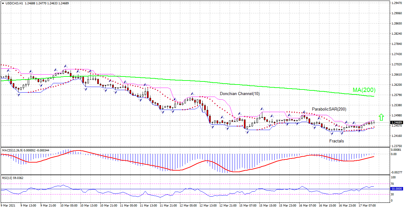 USD CAD Technical Analysis | USD CAD Trading: 2021-03-17 | IFCM