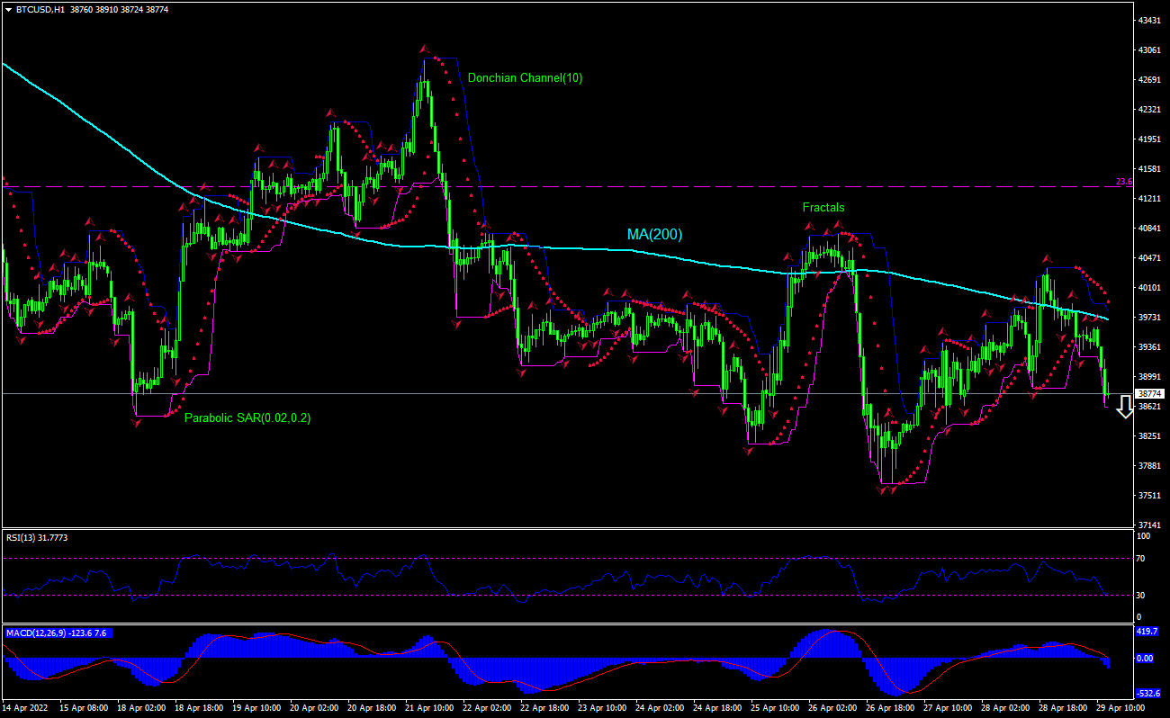 BTCUSD Technical Analysis | BTCUSD Trading: 2022-04-29 | IFCM