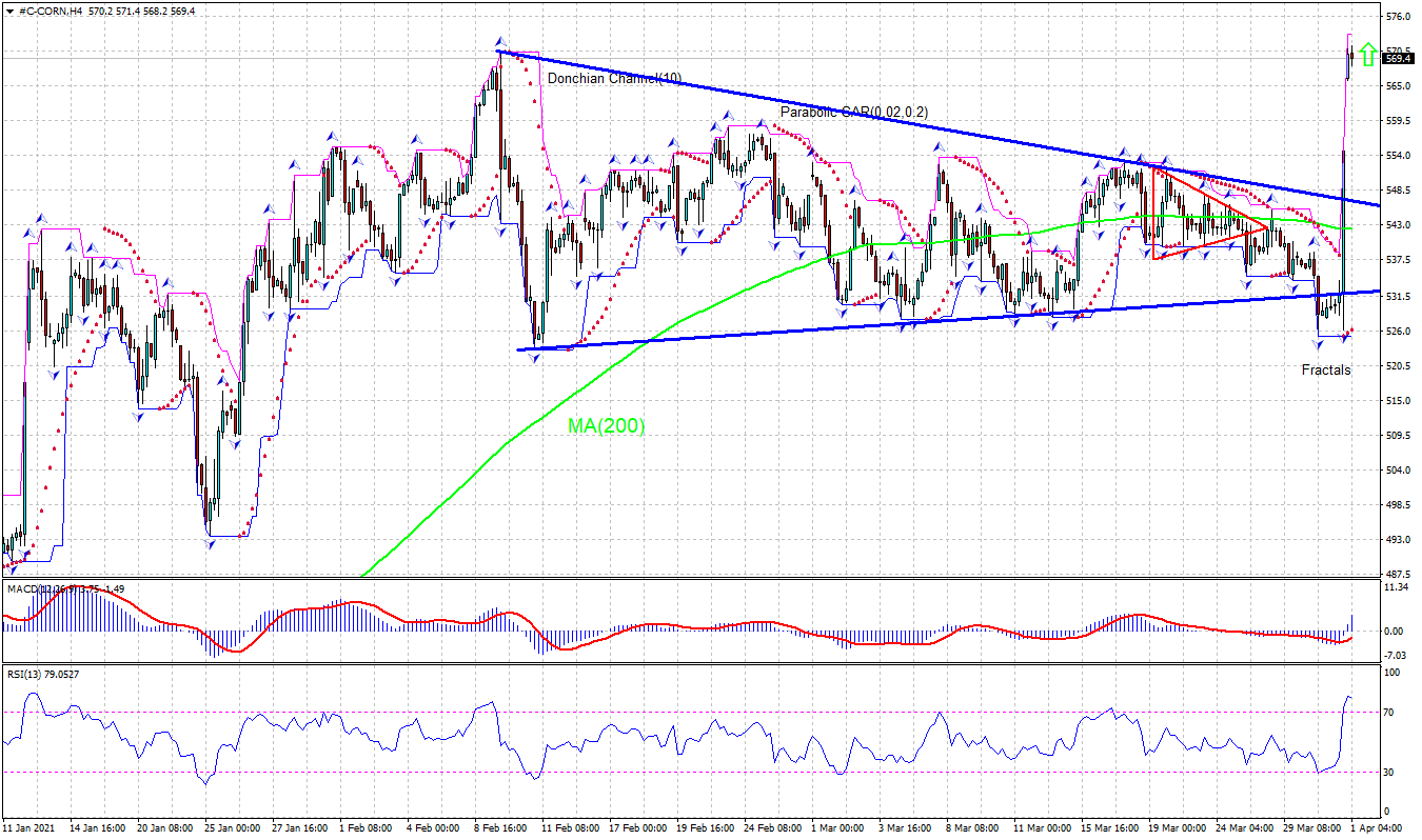 Cme Corn Futures Chart In 2020 Chart Trading Charts Corn
