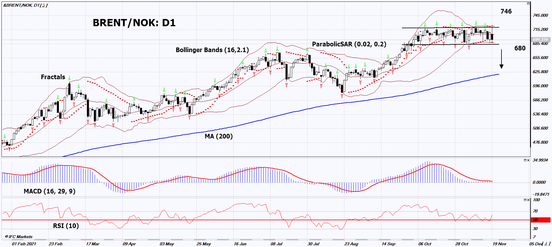 Brent Norwegian Krone Technical Analysis | Brent Norwegian Krone ...