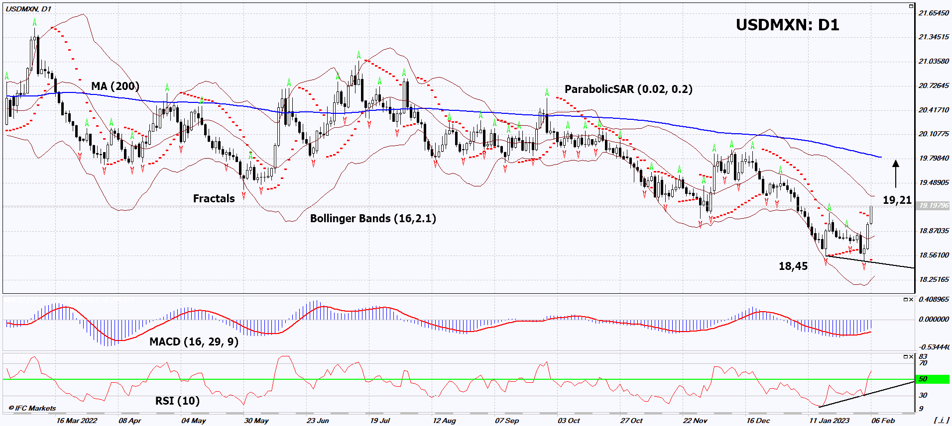 USD MXN Technical Analysis USD MXN Trading 2023 02 07 IFCM