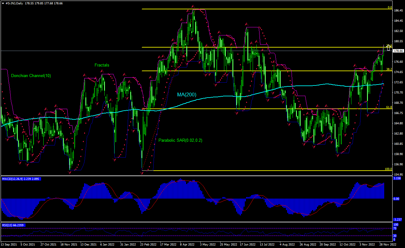 Johnson & Johnson Technical Analysis | Johnson & Johnson Trading: 2022 ...