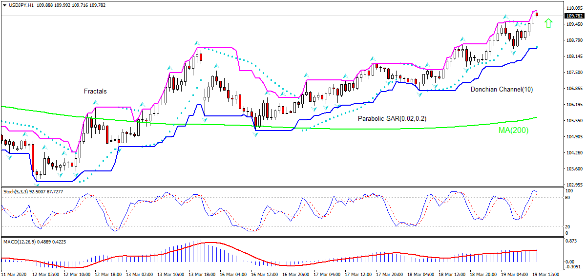 USD JPY Technical Analysis USD JPY Trading 2020 03 19 IFCM USD JPY Technical Analysis USD JPY Trading 2020 03 19 IFCM
