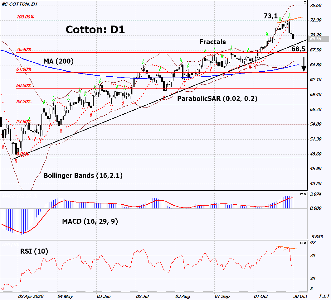 Cotton Technical Analysis | Cotton Trading: 2020-11-02 | IFCM
