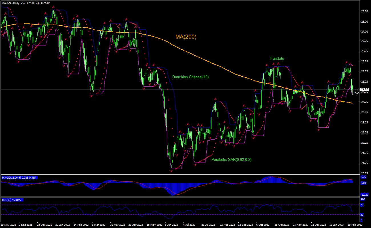 Australia & New Zealand Banking Group Technical Analysis | Australia ...
