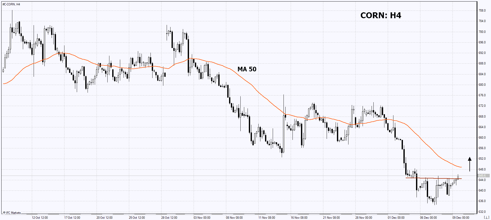 Trading Idea - Corn, 09-12-2022 | IFCM