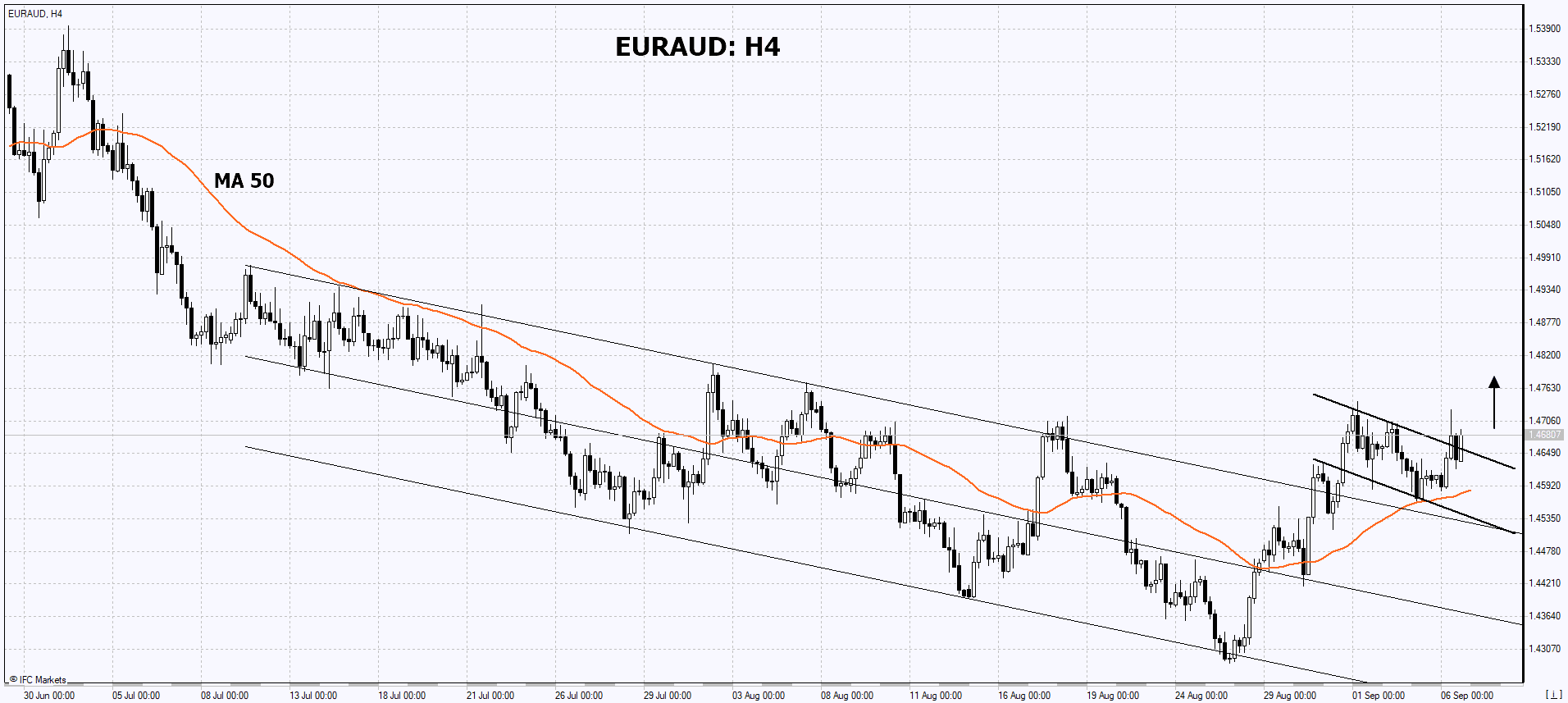 trading-idea-eur-aud-06-09-2022-ifcm-uk