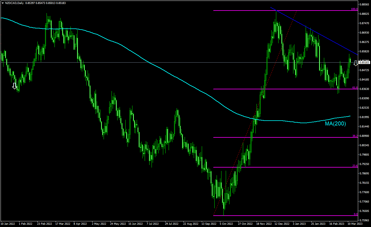 Trading Idea - NZD/CAD, 14-03-2023 | IFCM