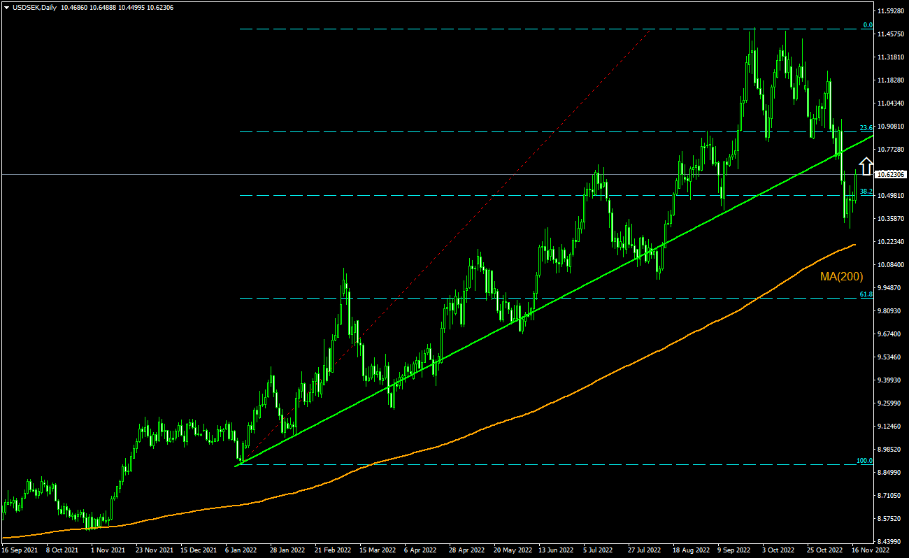 Trading Idea - USD/SEK, 17-11-2022 | IFCM