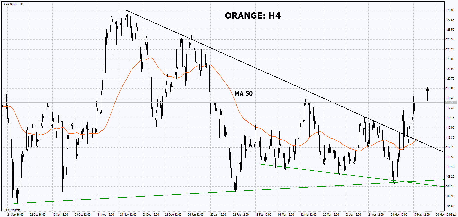 Trading Idea - Orange Juice, 17-05-2021 | IFCM