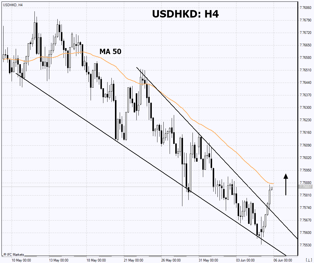 Trading Idea USD HKD 07 06 2021 IFCM Hong Kong Trading Idea USD HKD 07 06 2021 IFCM Hong Kong