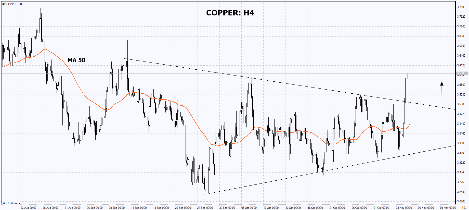 Trading Idea - Copper, 04-11-2022 | IFCM