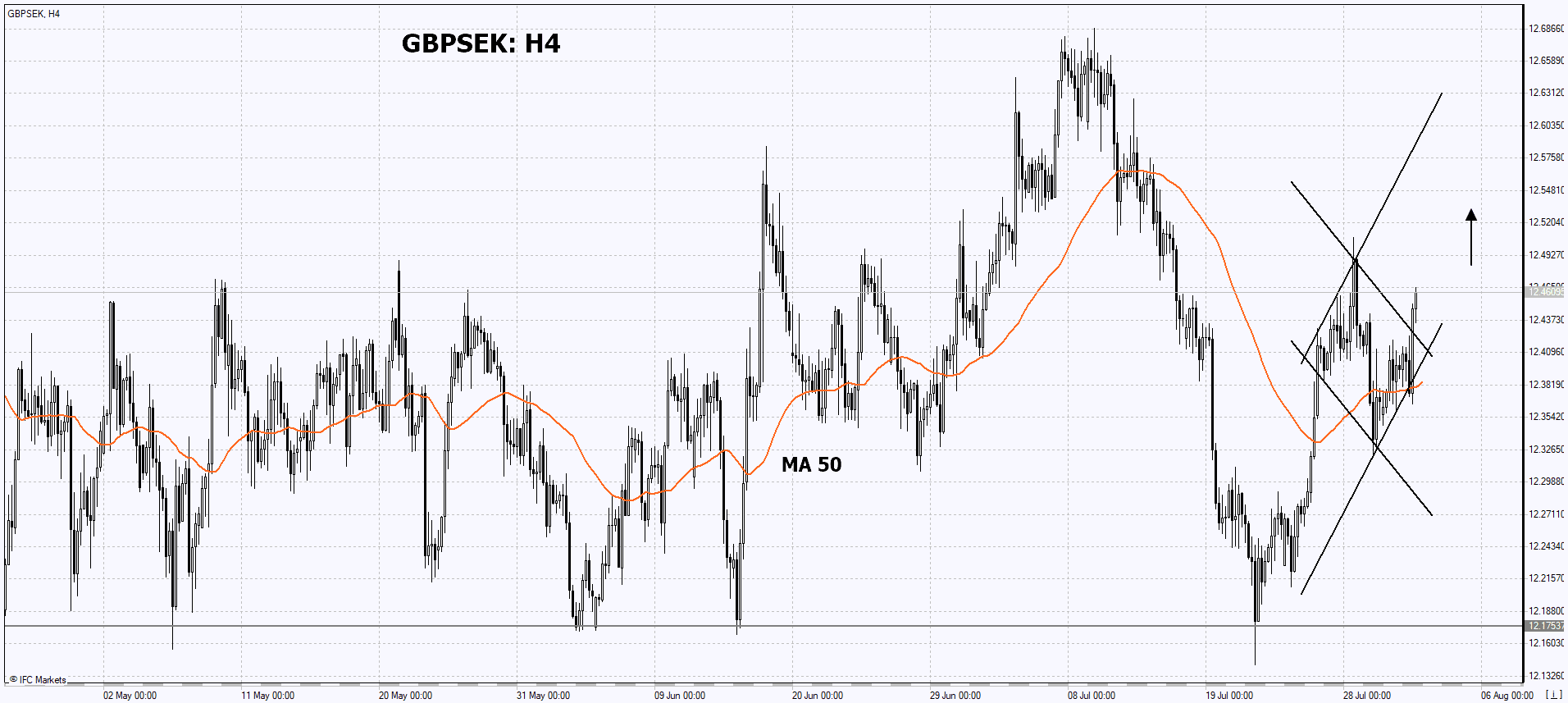 Trading Idea GBP SEK 02 08 2022 IFCM Trading Idea GBP SEK 02 08 2022 IFCM