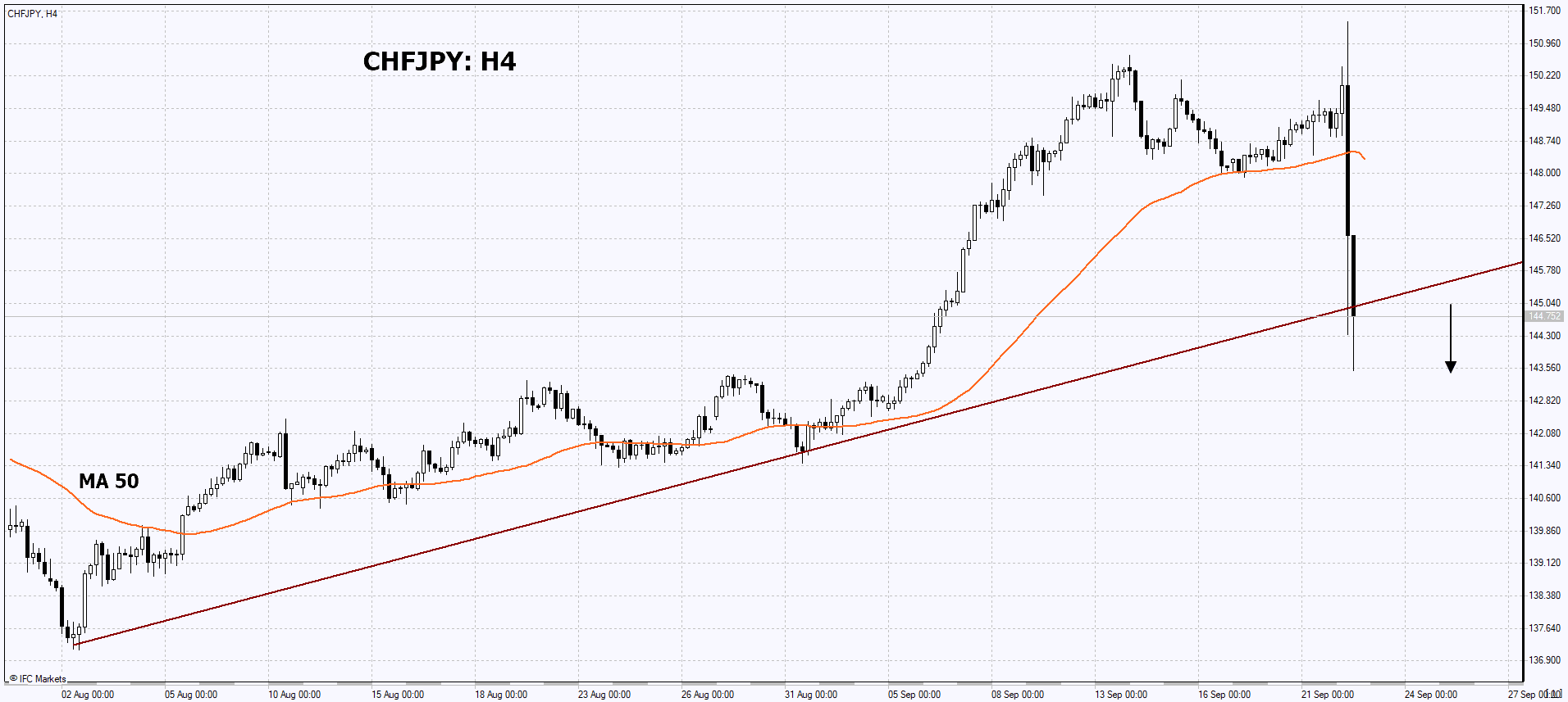 Trading Idea - CHF/JPY, 22-09-2022 | IFCM