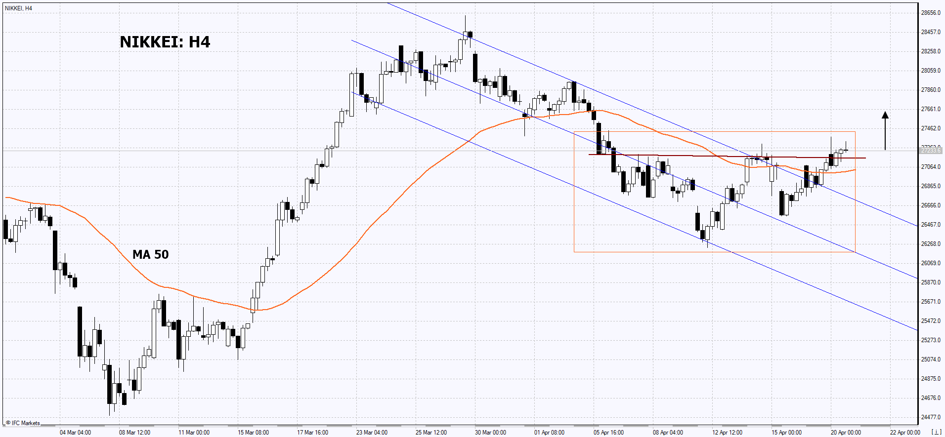 Trading Idea - Nikkei Index, 20-04-2022 | IFCM