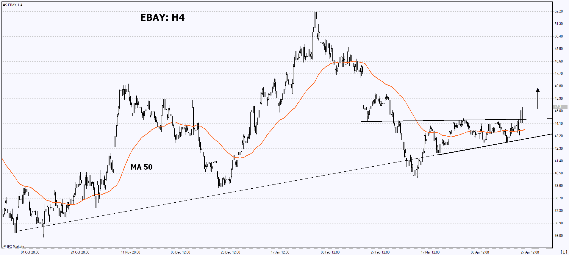 Trading Idea - eBay, 27-04-2023 | IFCM