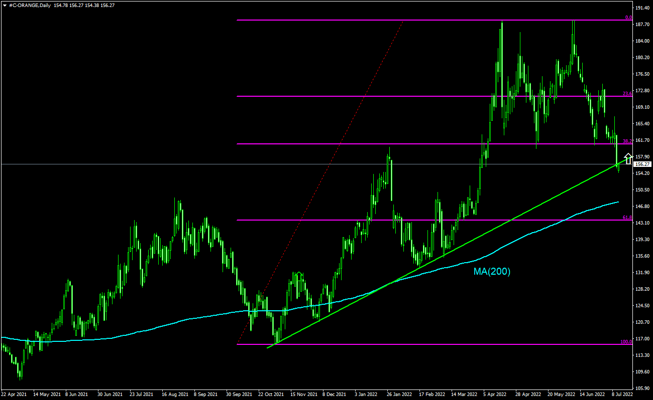 Trading Idea - Orange Juice, 13-07-2022 | IFCM