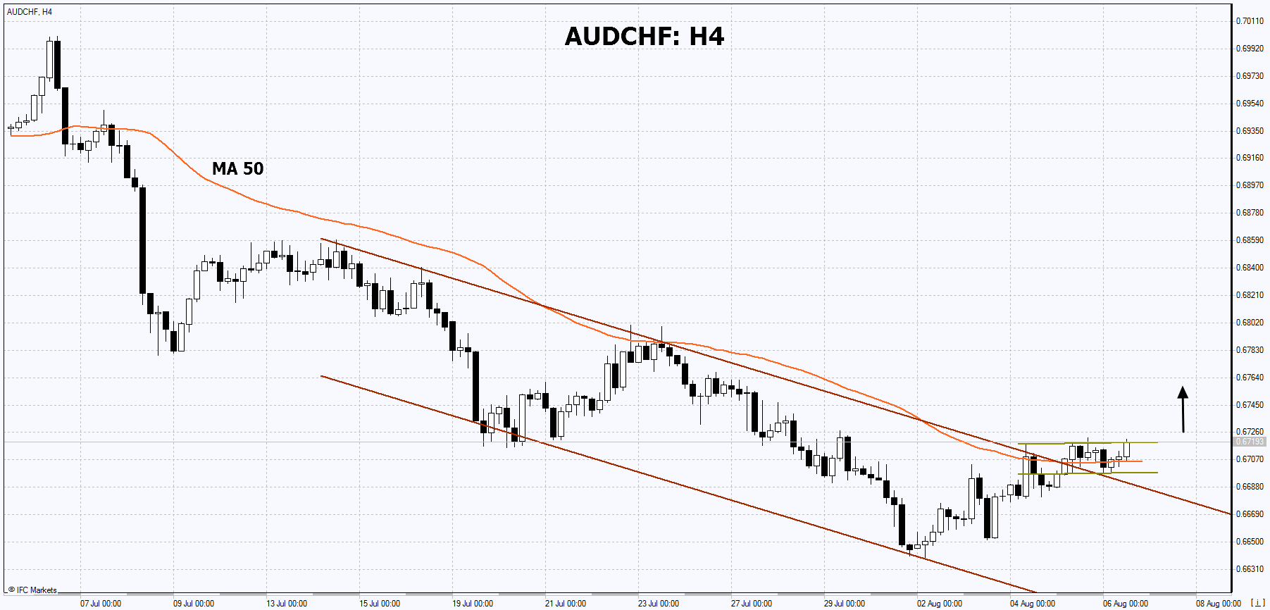 Trading Idea - AUD/CHF, 06-08-2021 | IFCM