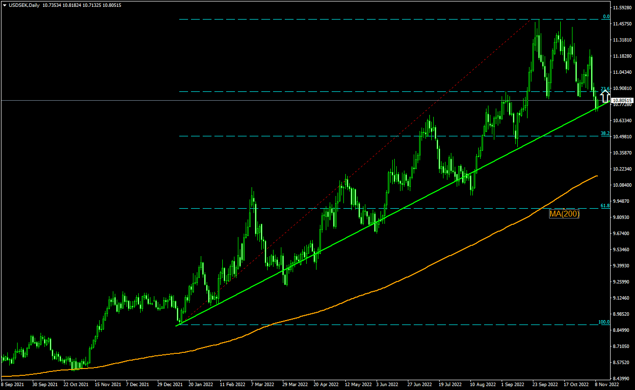 Trading Idea - USD/SEK, 09-11-2022 | IFCM