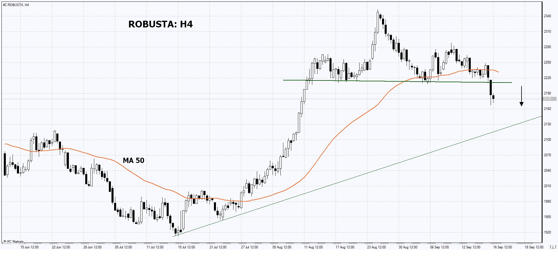 Trading Idea - Robusta Coffee, 16-09-2022 | IFCM