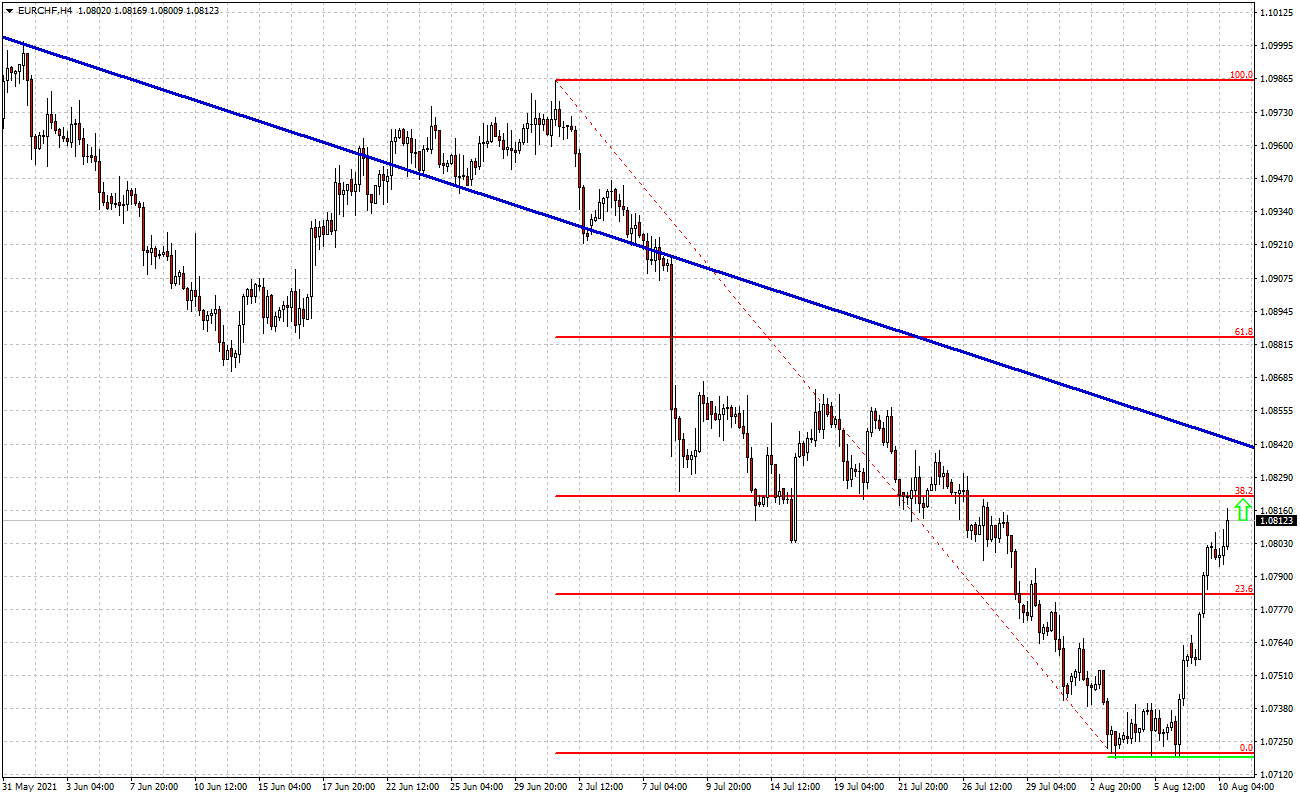 Trading Idea EUR CHF 10 08 2021 IFCM UAE trading-idea-eur-chf-10-08-2021-ifcm-uae